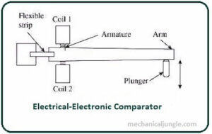What Is a Comparator | Types of Comparators