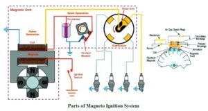 What Is Magneto Ignition System | How Does an Ignition System Work ...