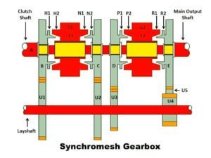 What Is a Synchromesh Gearbox? | Principle of Synchromesh Gearbox ...