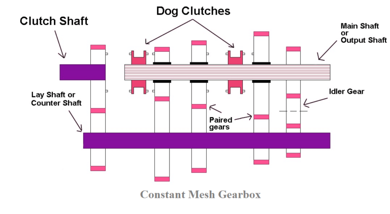 Working of Constant Mesh Gearbox | What Is a Constant Mesh Gearbox ...