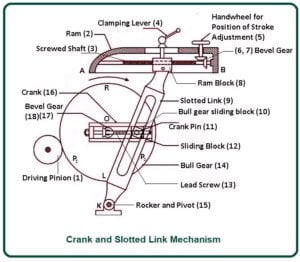 What Is the Quick Return Mechanism? | Types of Quick Return Mechanism