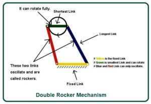 Grashof’s Law | The Triple Rocker Mechanism | Double Crank Mechanism ...