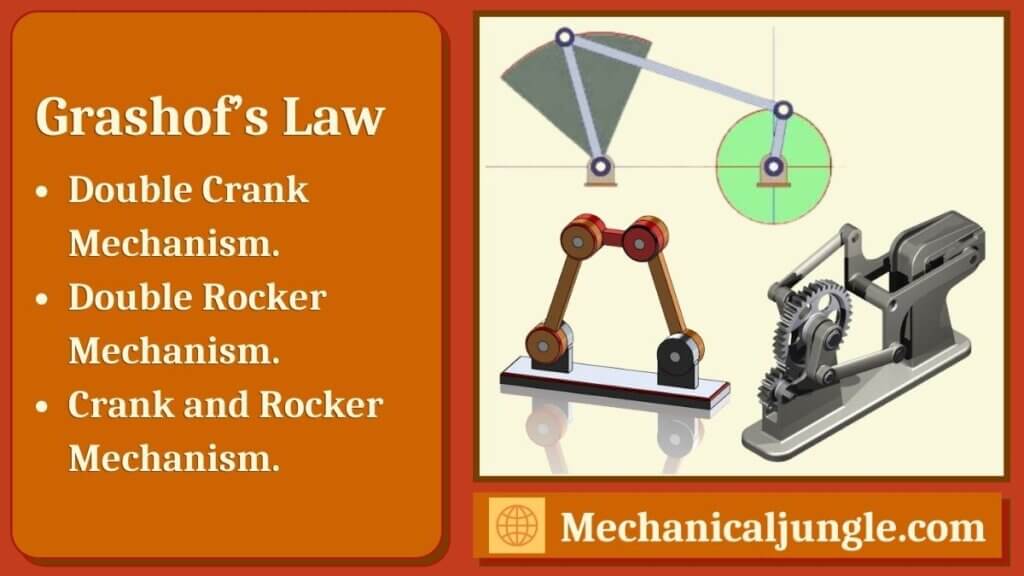 Grashof’s Law | The Triple Rocker Mechanism | Double Crank Mechanism ...