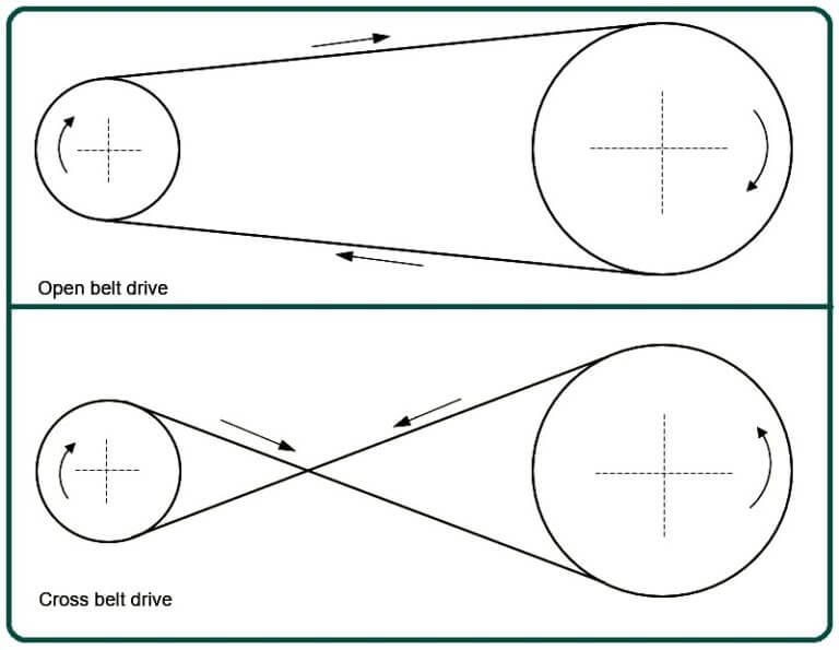 Open Belt Drive And Cross Belt Drive | Difference Between Open Belt ...