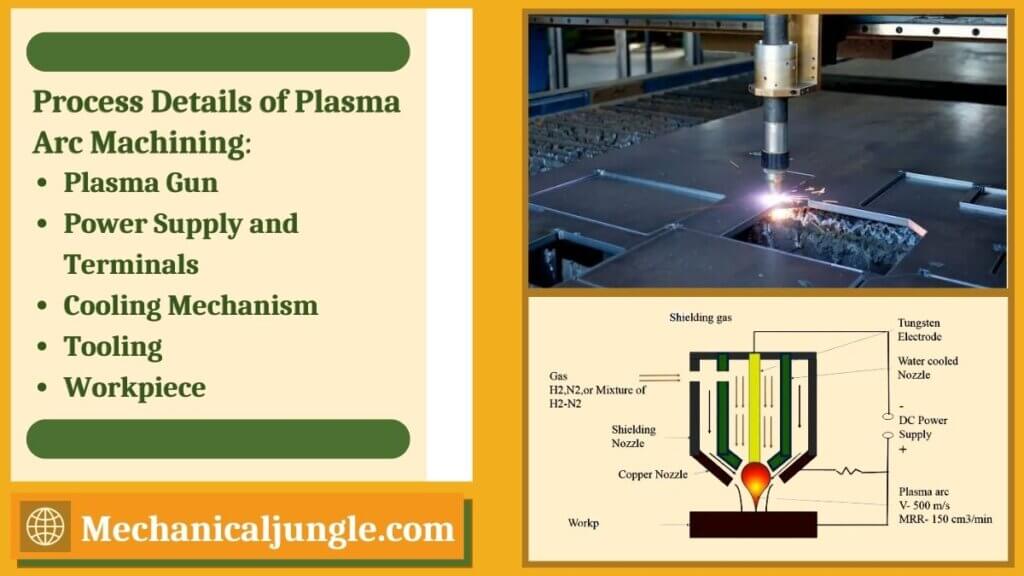 Plasma Arc Machining Process | What Is the plasma of Plasma Arc ...