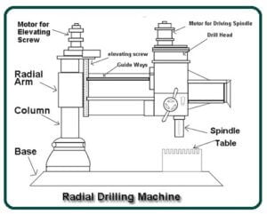 Working of Radial Drilling Machine | What Is the Radial Drilling Machine?