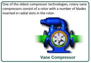 Vane Blower Compressor | Construction of Vane Compressor | Working of ...