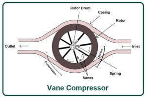Vane Blower Compressor | Construction of Vane Compressor | Working of ...