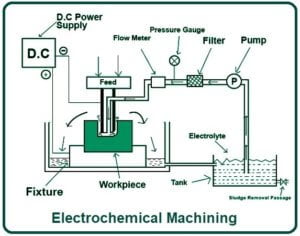 Working of Electrochemical Machining | Electrochemical Machining ...