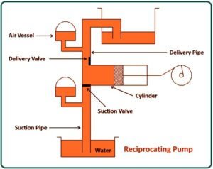 Parts of Reciprocating Pump | Definition of Reciprocating Pump ...
