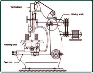 Parts of Slotter Machine | Types of Slotter Machine | Drive Mechanism ...