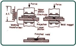 Resistance Projection Welding: Principles, Process, Advantages, and ...