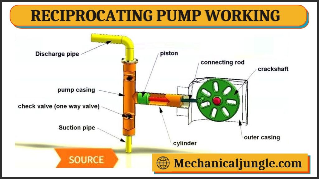 Parts of Reciprocating Pump | Definition of Reciprocating Pump ...