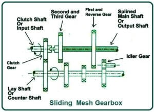 Sliding Mesh Gearbox | Parts of Sliding Mesh Gearbox | Construction of ...