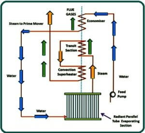 Parts of Benson Boiler | Working Principle of Benson Boiler ...