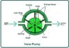 What Is Vane Pump? | Types of Vane Pumps | Working of Vane Pump ...