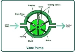 What Is Vane Pump? | Types of Vane Pumps | Working of Vane Pump ...