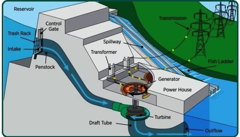 What Is a Hydro Power Plant? | Working of Hydropower Plant | Types of ...