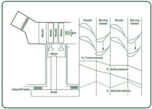 Axial Flow Turbine Example | Types of Axial Flow Turbines | Axial Flow ...