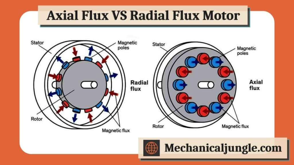 What Is Axial Flux Motor? | Axis of Power | Axial Flux Technology ...