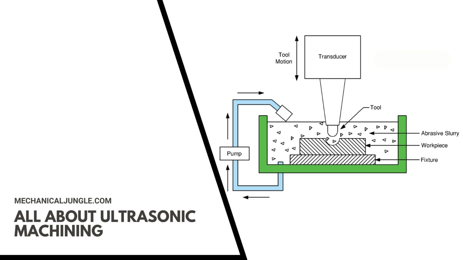What Is Ultrasonic Machining? | Working Principle of Ultrasonic ...