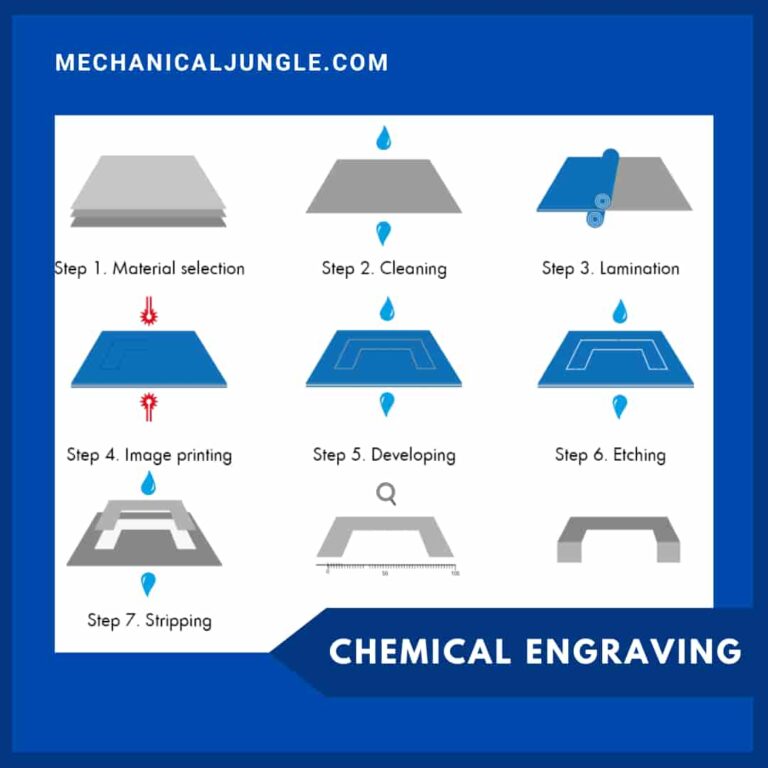What Is Chemical Machining? | Working of Chemical Machining | Chemical ...