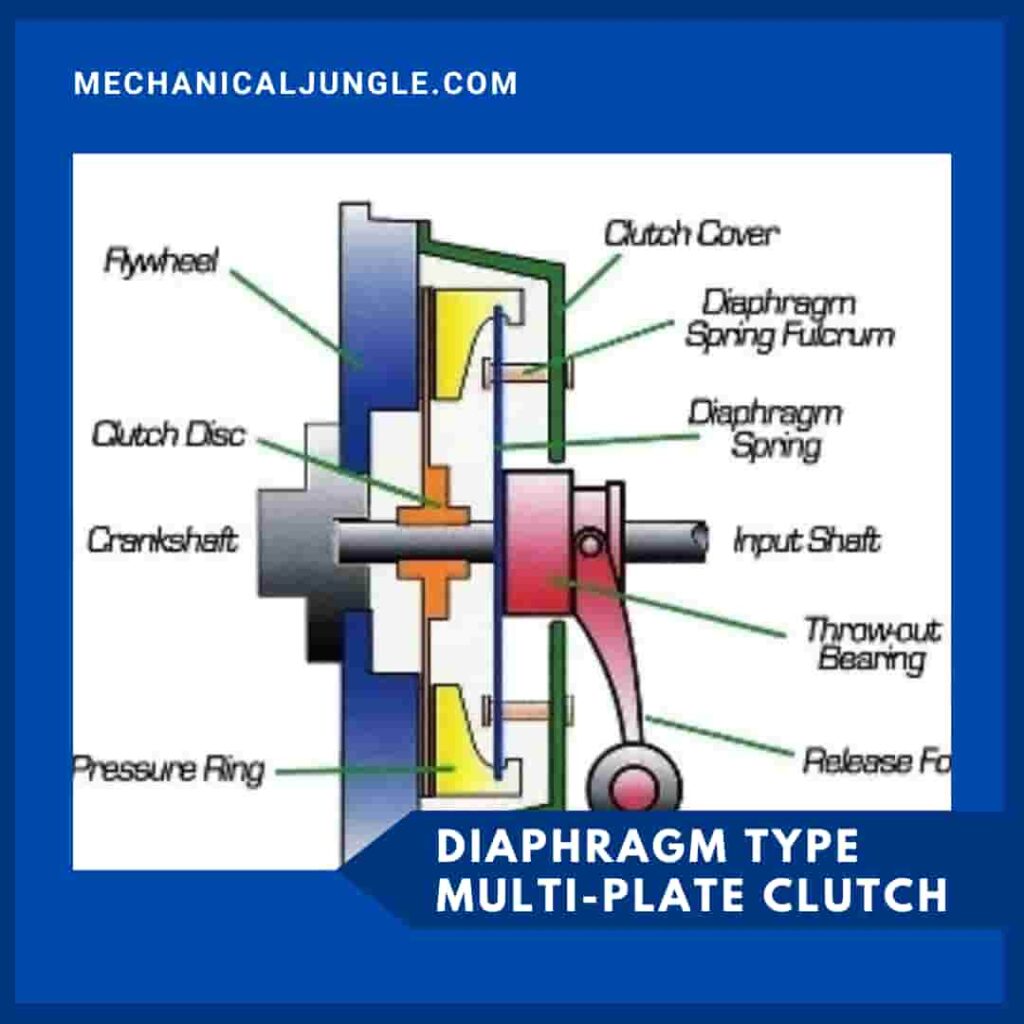 What Is Multi-Plate Clutch | Parts of Multi-Plate Clutch | Working ...