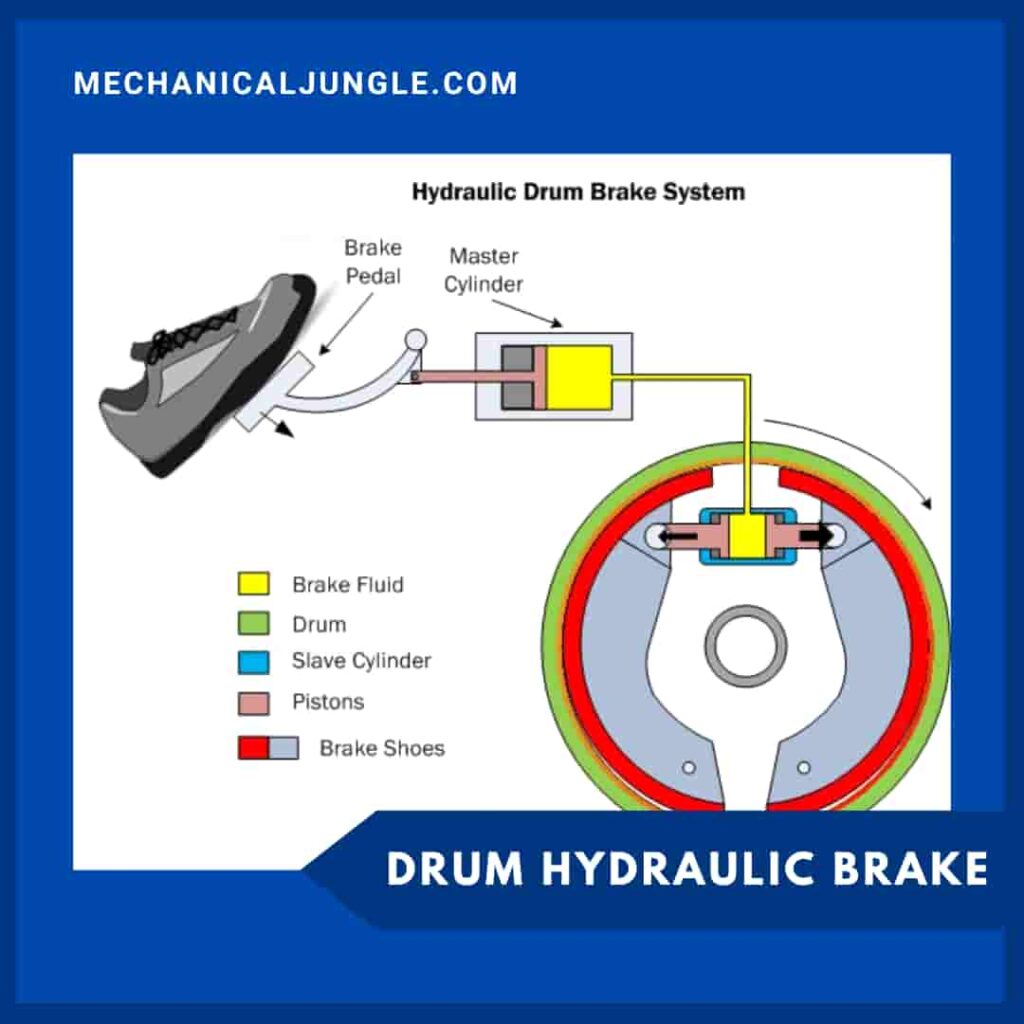 What Is Hydraulic Braking System? | Construction of Hydraulic Braking ...
