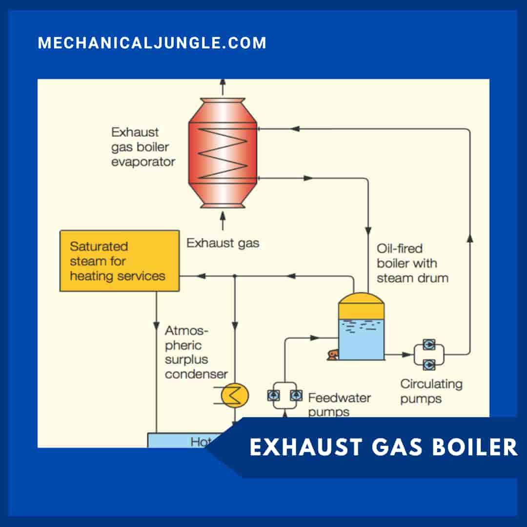 What Is Marine Boiler? | Principle of Marine Boiler | Types of Marine ...