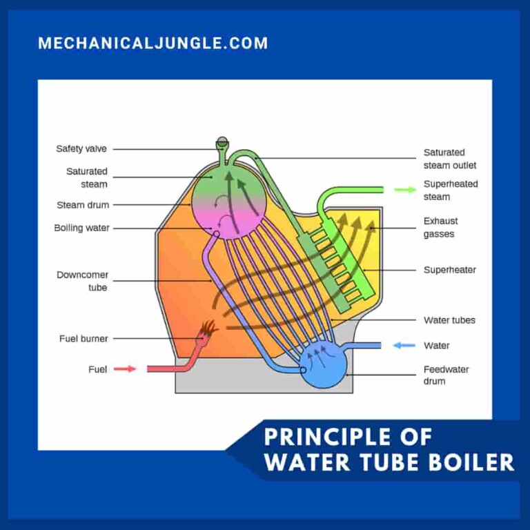 What Is Marine Boiler? | Principle of Marine Boiler | Types of Marine ...
