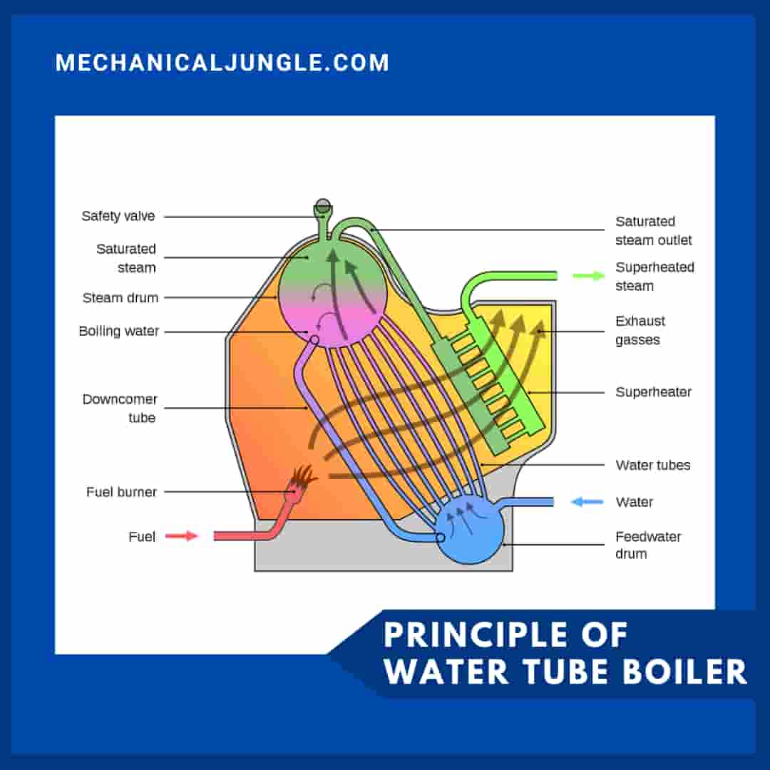 What Is Marine Boiler? | Principle of Marine Boiler | Types of Marine ...