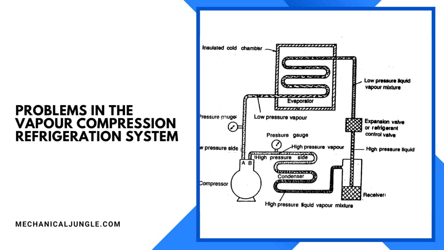 What Is Vapour Compression Refrigeration System? | Components Used in ...