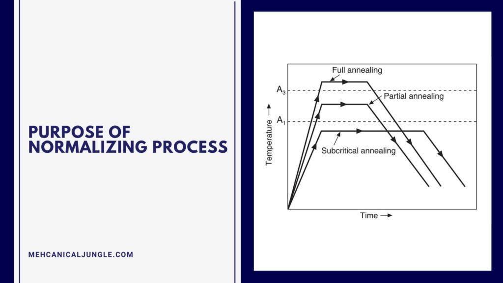 What Is Normalizing Process? | Normalizing Process Procedure | Purpose ...