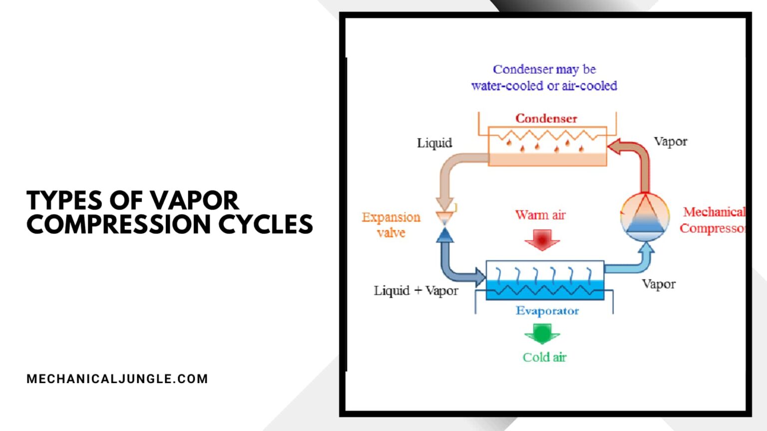 What Is Vapour Compression Refrigeration System? | Components Used in ...