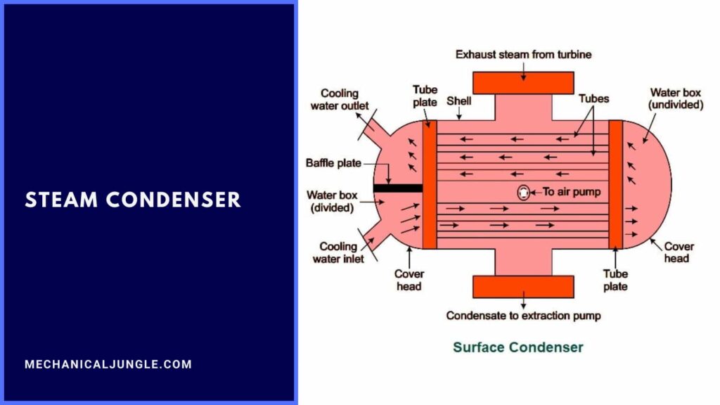 What Is Steam Condenser? | Steam Condenser | Working Principle of Steam ...