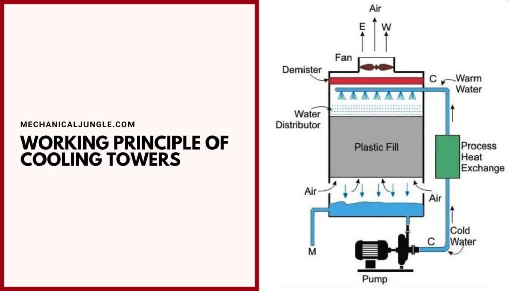 What Is Cooling Towers? | Working of Cooling Towers | Types of Cooling ...