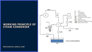 What Is Steam Condenser? | Steam Condenser | Working Principle of Steam ...