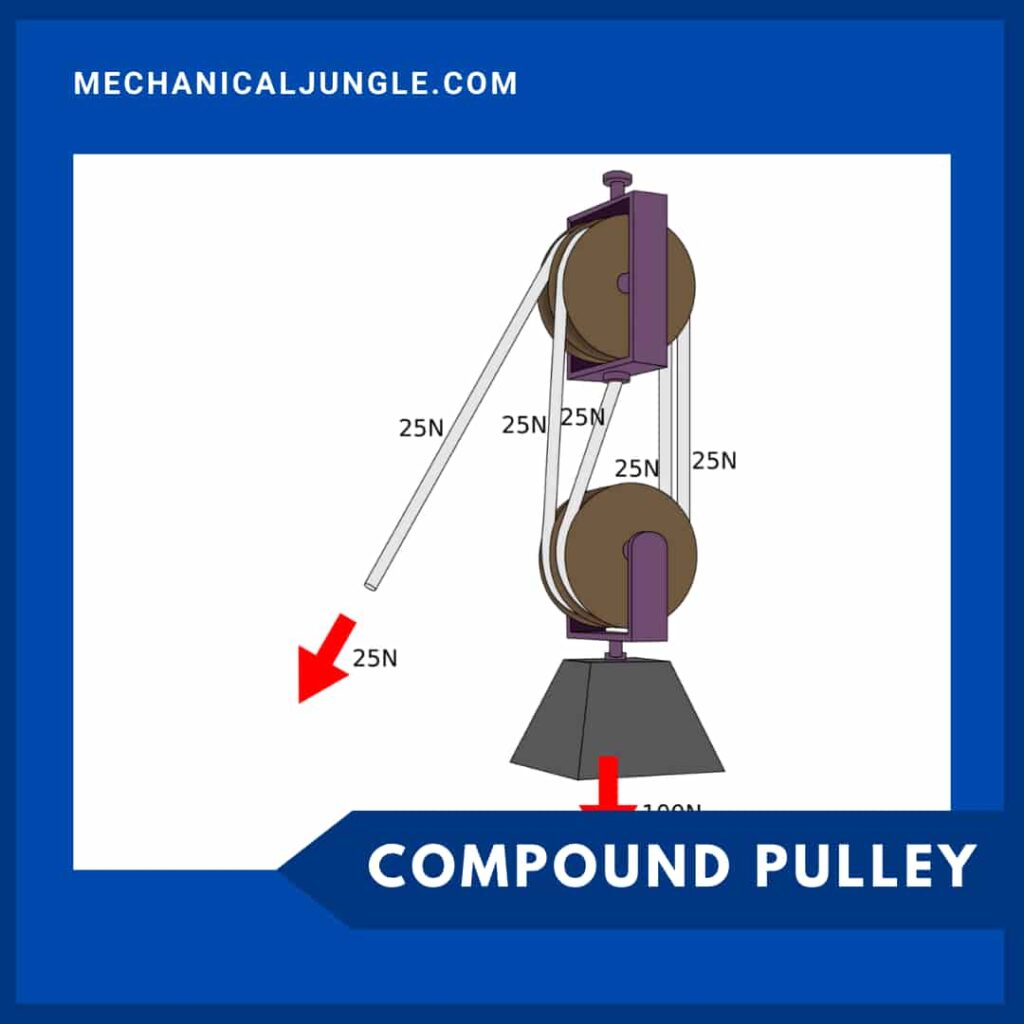 What Is Pulley? | How Does a Pulley Work? | Function of Pulley | Types ...