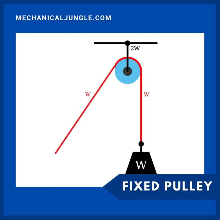 What Is Pulley? | How Does a Pulley Work? | Function of Pulley | Types ...