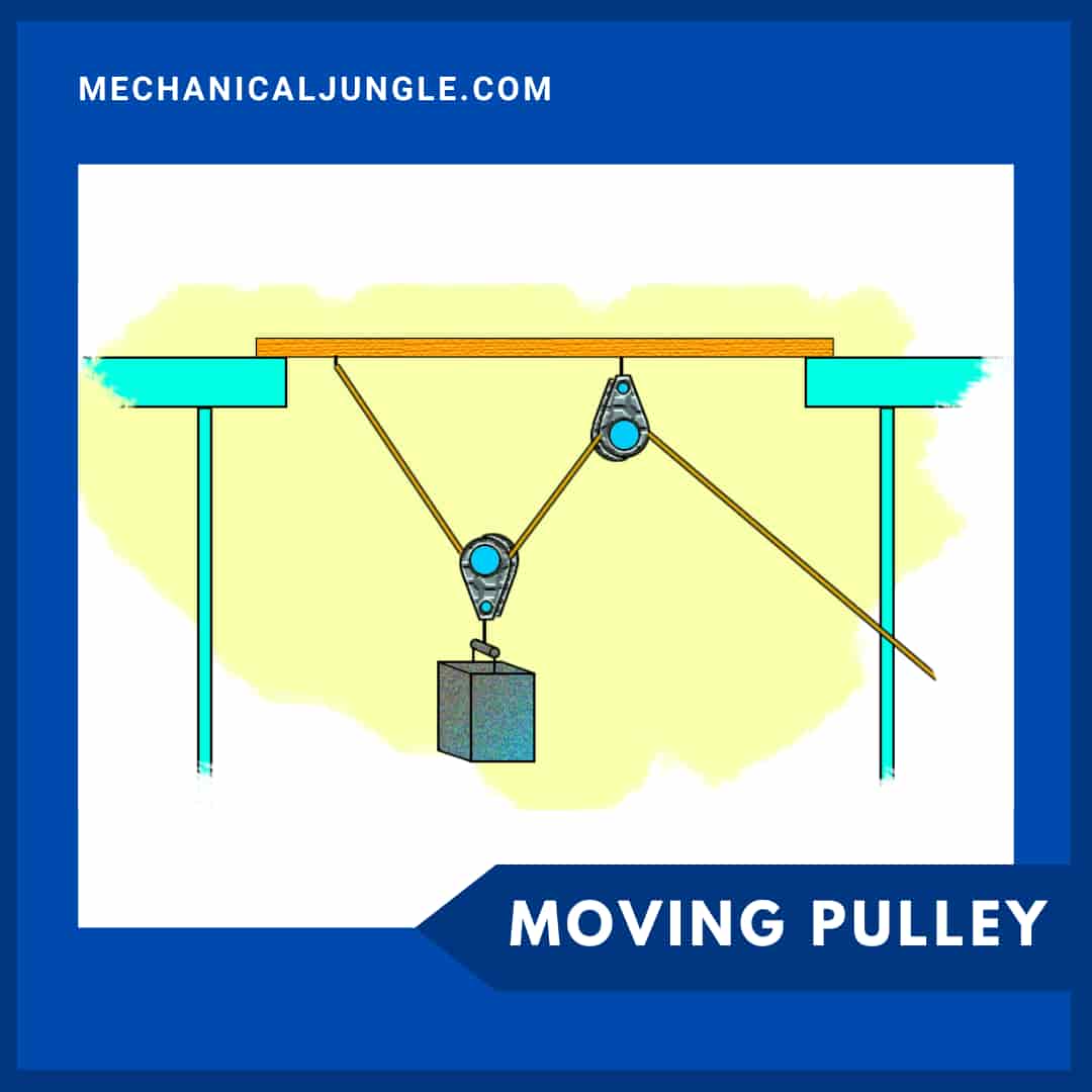 What Is Pulley? | How Does a Pulley Work? | Function of Pulley | Types ...