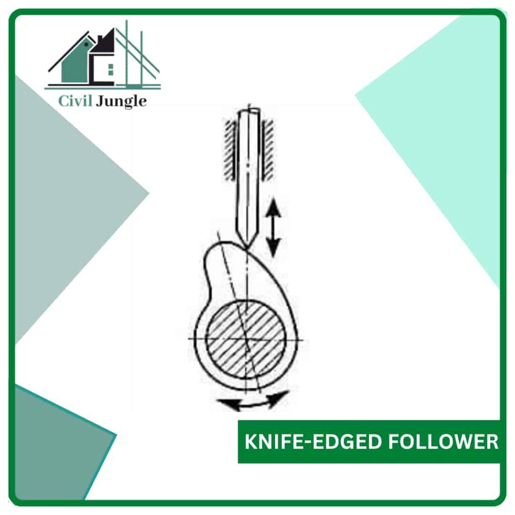 Cam and Follower Mechanisms: Detailed Insights into Types, Operation ...