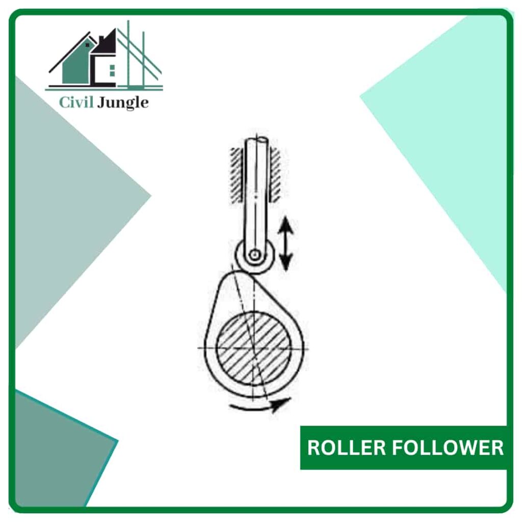 Cam and Follower Mechanisms: Detailed Insights into Types, Operation ...