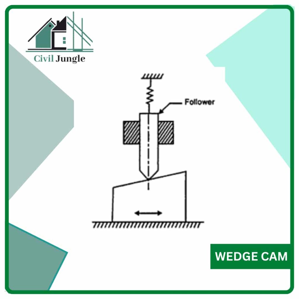 Cam and Follower Mechanisms: Detailed Insights into Types, Operation ...